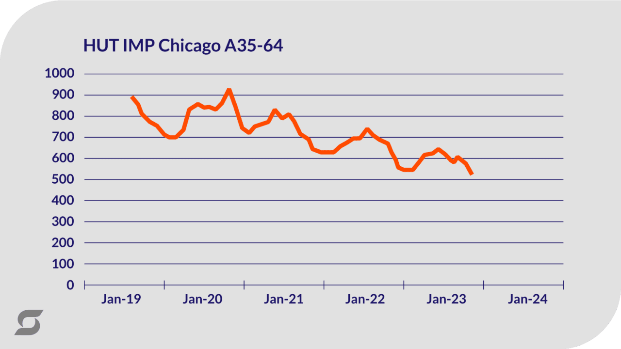 Tracking Traditional TV Viewership Erosion | Scale Marketing