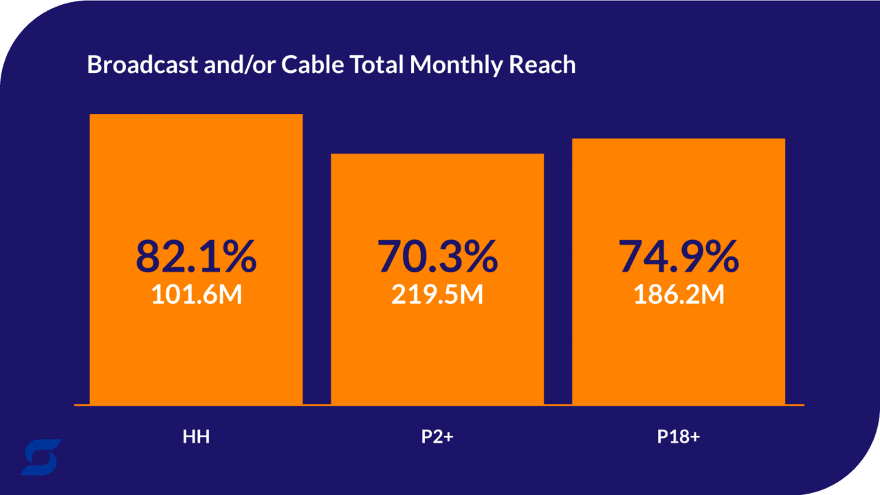 Tracking Traditional TV Viewership Erosion | Scale Marketing