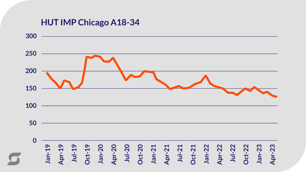 Tracking Traditional TV Viewership Erosion | Scale Marketing