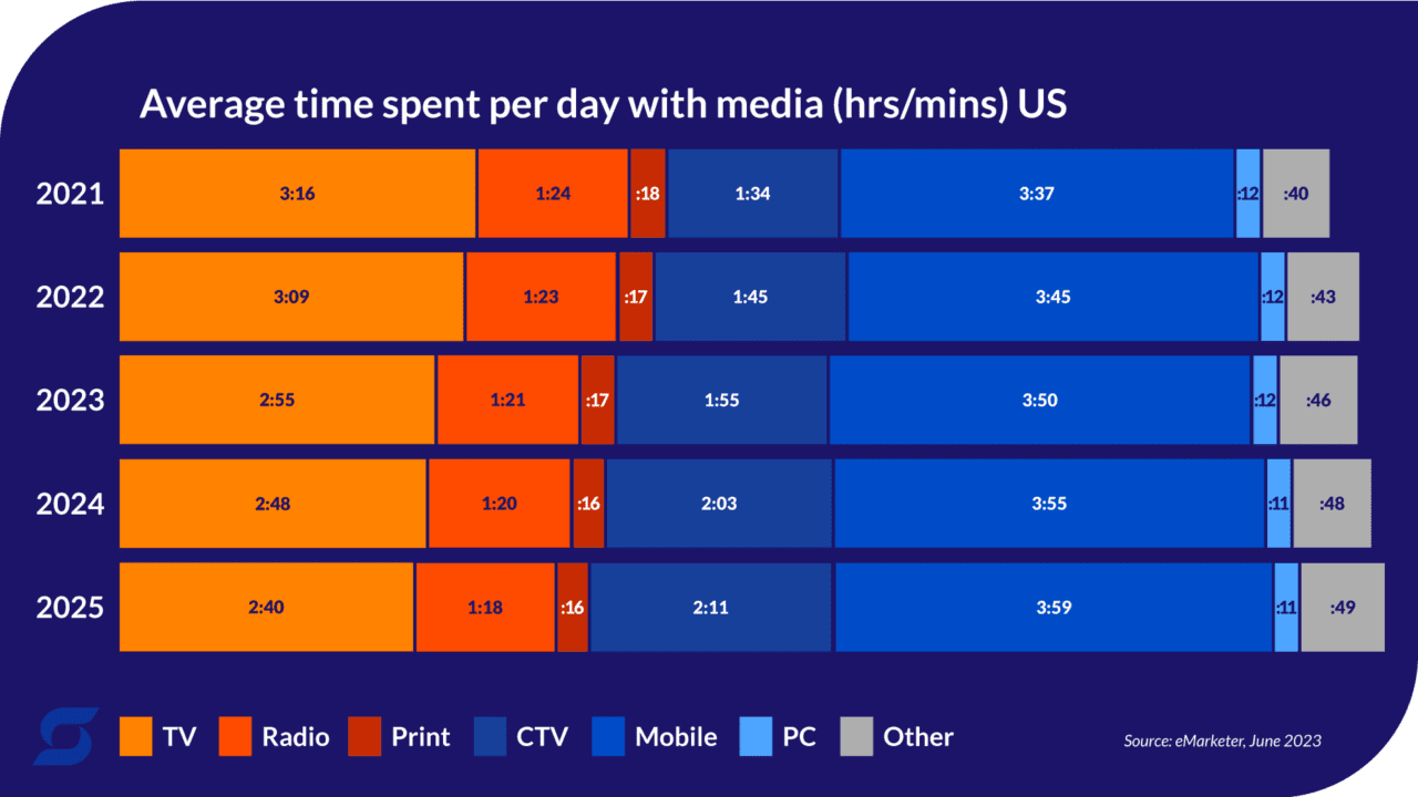 Tracking Traditional TV Viewership Erosion | Scale Marketing