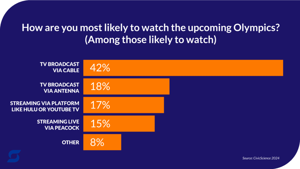 Navigating Media and Advertising During the Olympics | Scale Marketing