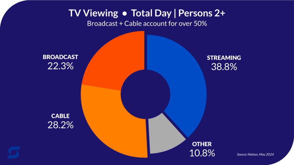 6 Things You Didn't Know About Traditional TV Advertising | Scale Marketing