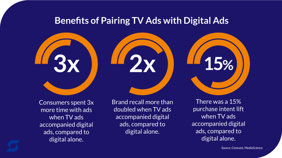6 Things You Didn't Know About Traditional TV Advertising | Scale Marketing