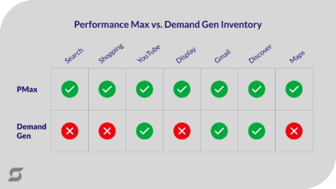 Performance Max vs. Demand Gen: A Comprehensive Guide | Scale Marketing