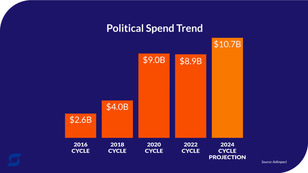 Navigating Local TV Advertising during Political Campaigns | Scale ...