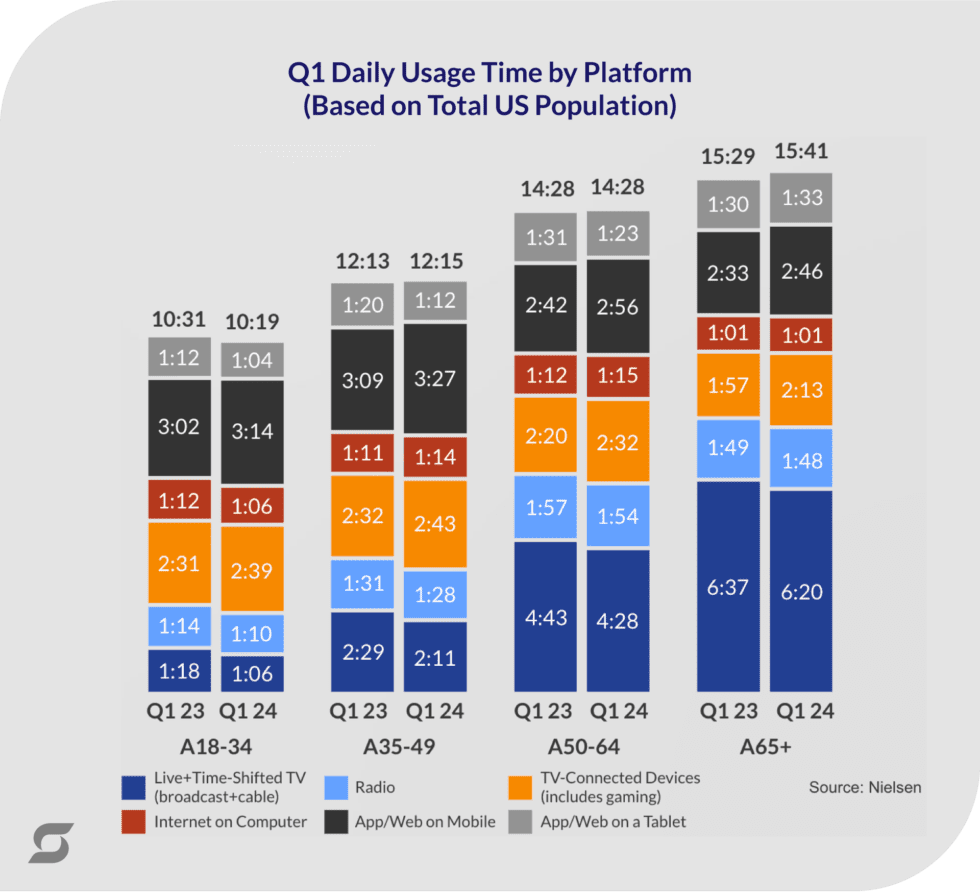 2025 Media Trends: The Evolving Media Landscape | Scale Marketing
