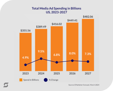 2025 Media Trends: The Evolving Media Landscape | Scale Marketing