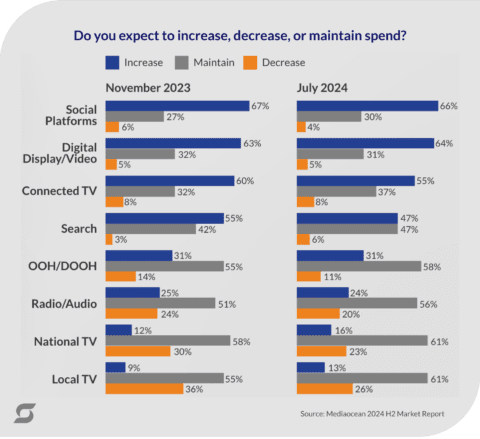 2025 Media Trends: The Evolving Media Landscape | Scale Marketing