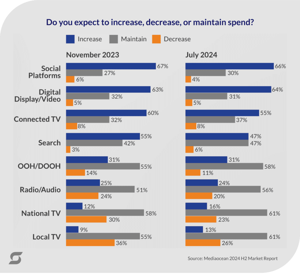 2025 Media Trends: The Evolving Media Landscape | Scale Marketing